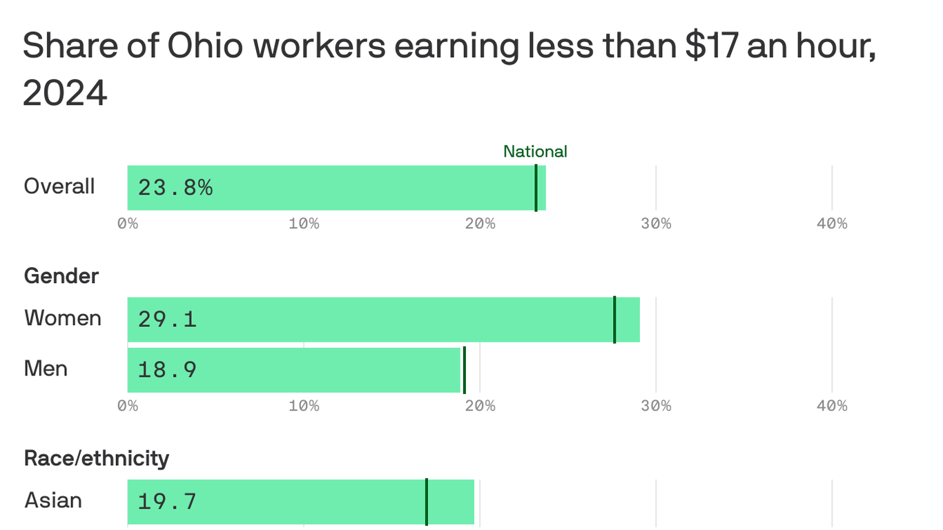 More Ohioans earn low wage than national rate, study finds - Axios Columbus