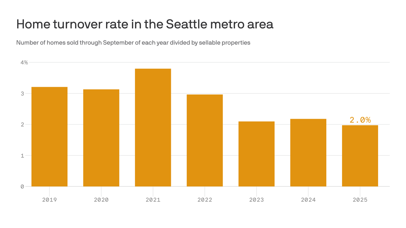 Seattle housing gridlock worsens as sales hit new low - Axios Seattle