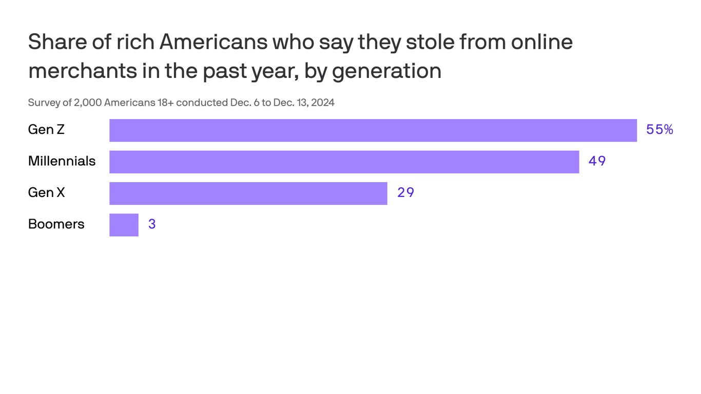 "Digital shoplifting" is on the rise among the well-off Gen Z crowd
