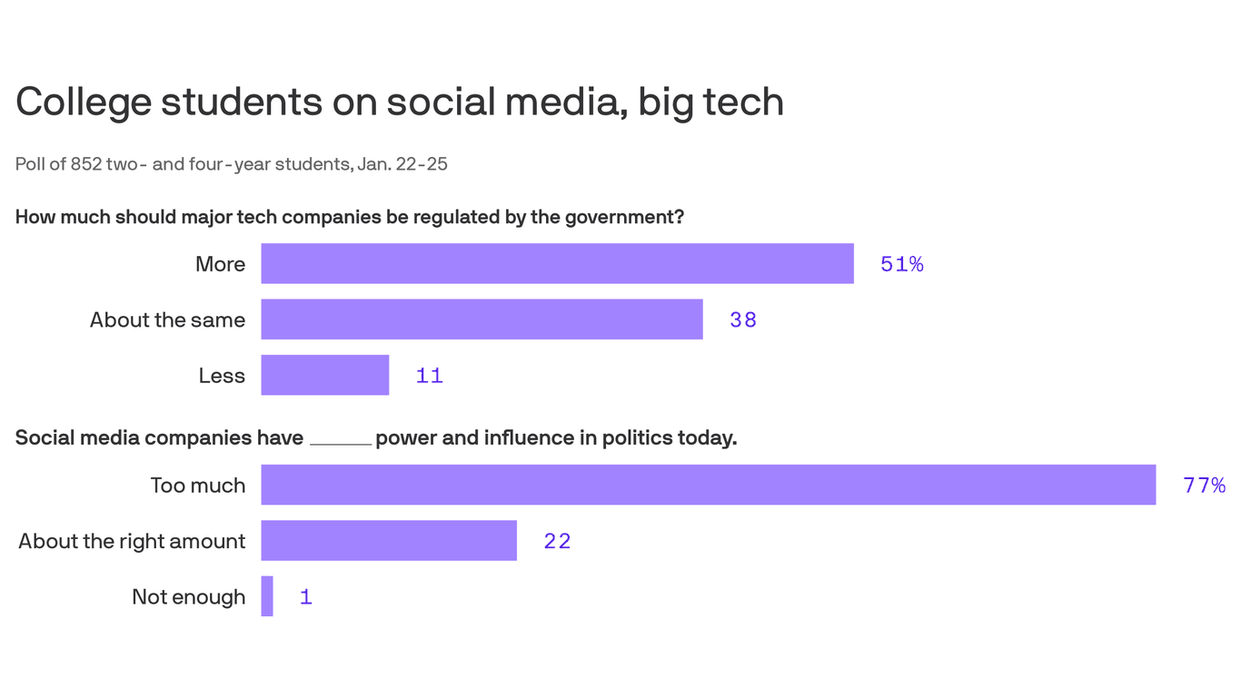 Young people want checks on Big Tech's power