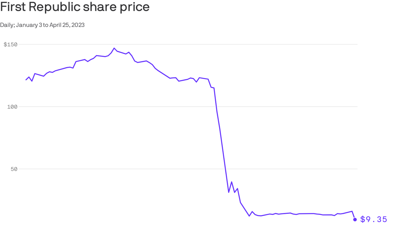 First Republic Bank needs the government's help after $100 billion in ...