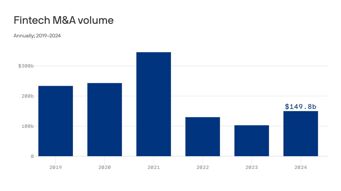 2024 fintech M&A values have already beaten 2023