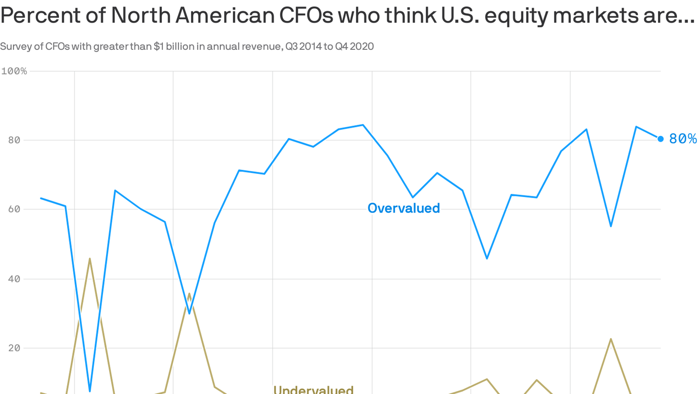 80% of CFOs say the stock market is overvalued, according to Deloitte
