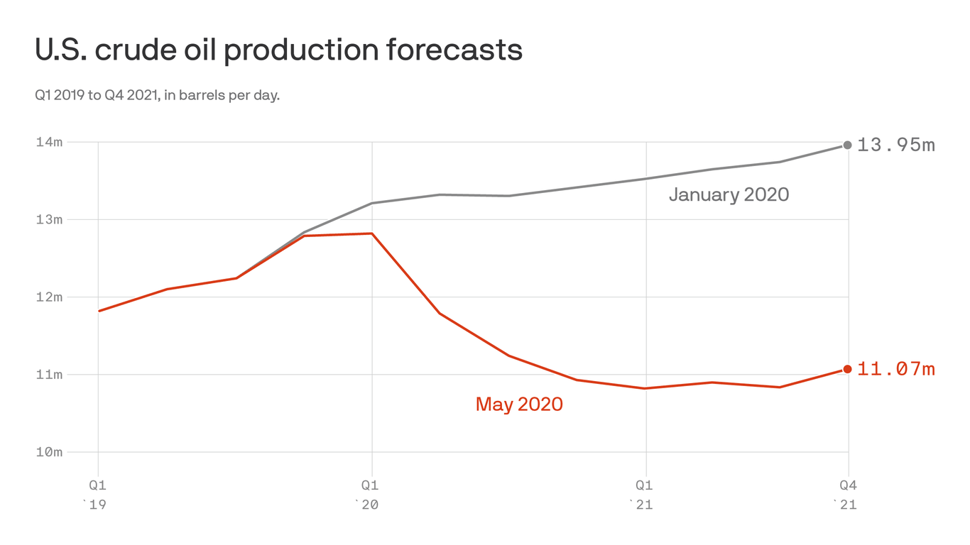 EIA again cuts U.S. oil production forecast amid coronavirus cutbacks