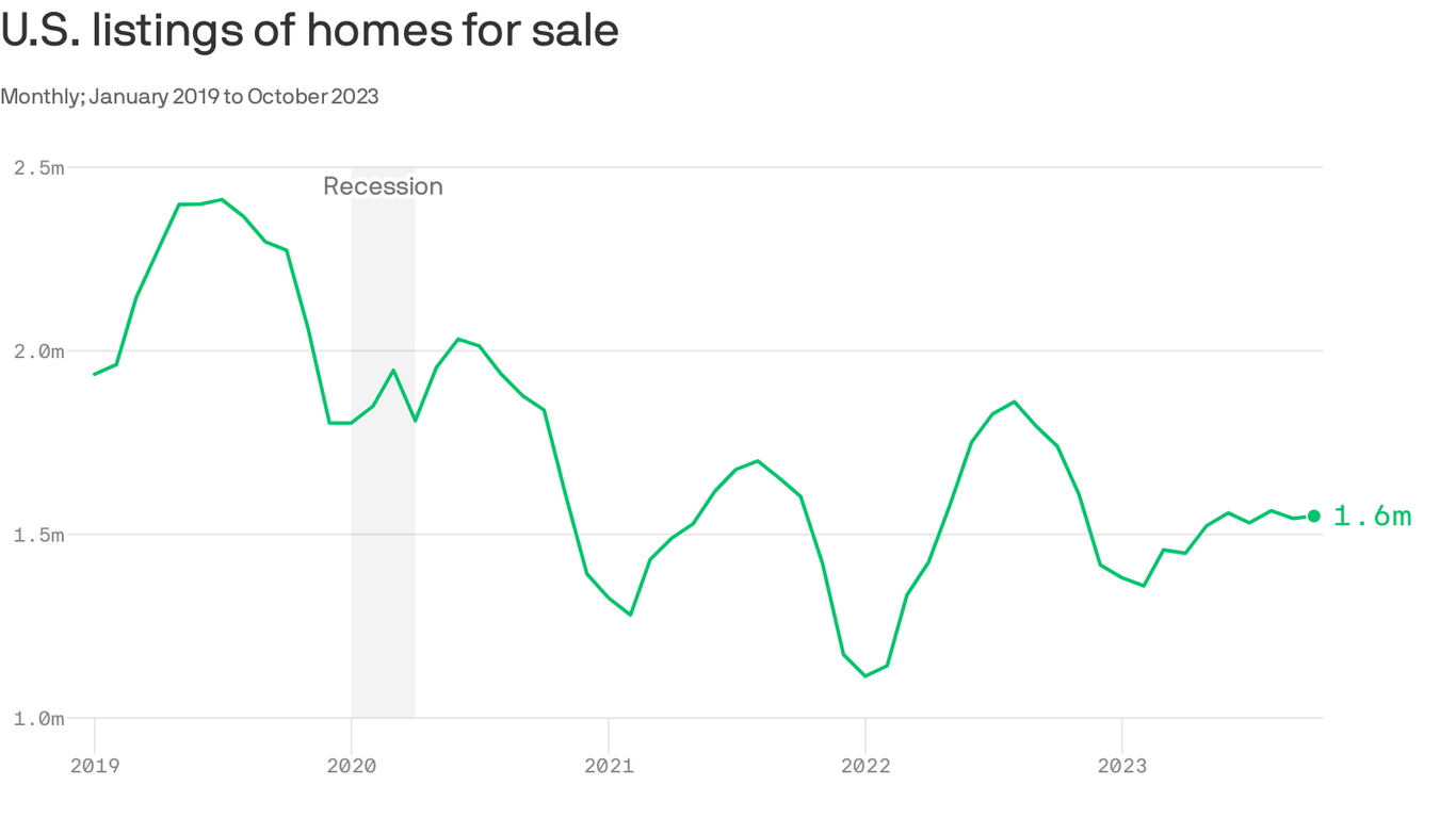 How high mortgage rates stalled the housing market