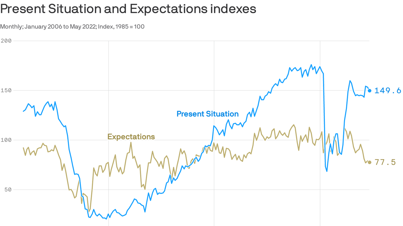 Checkout: Consumer confidence slides