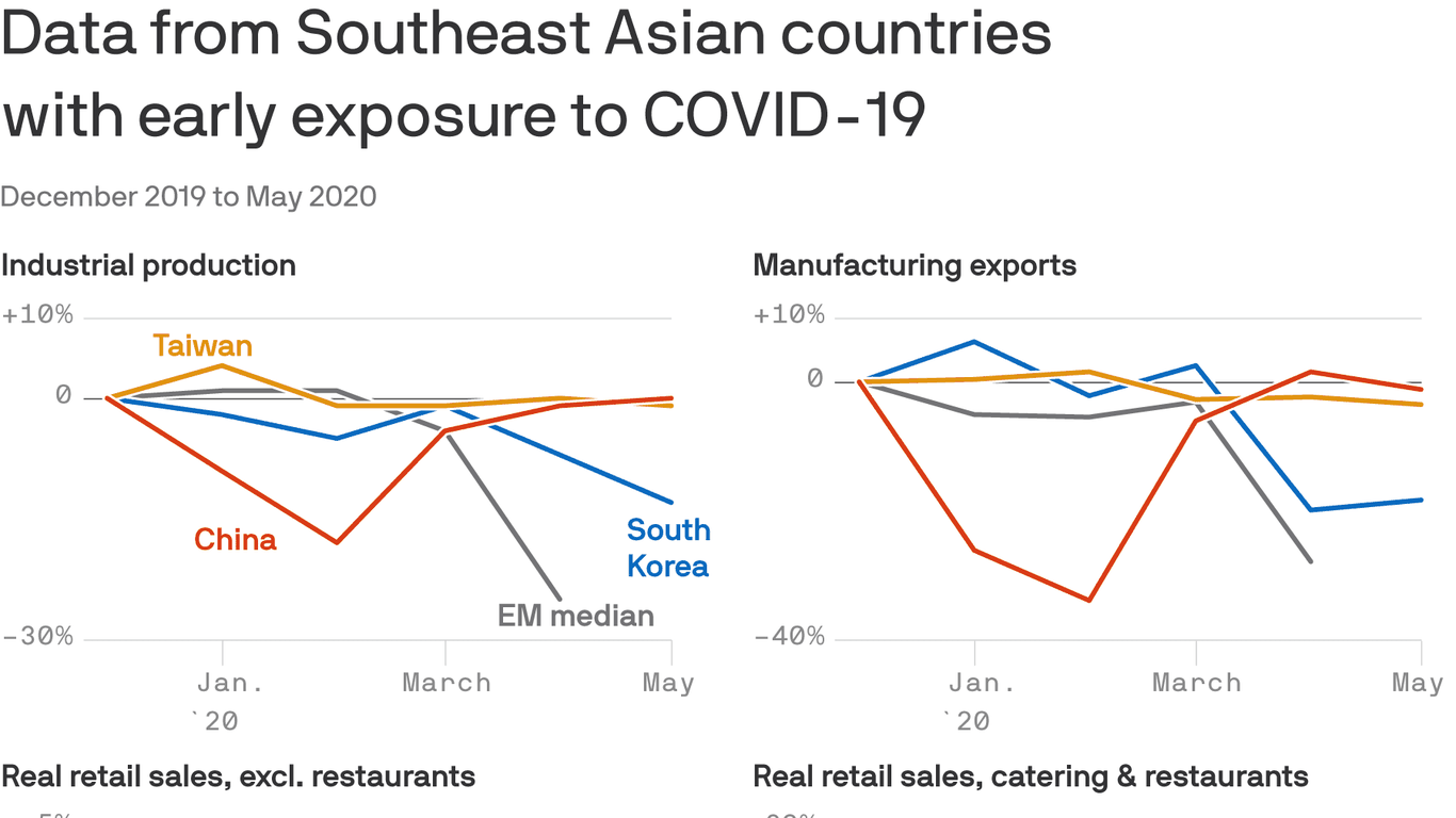 What China's uneven recovery means for the U.S.