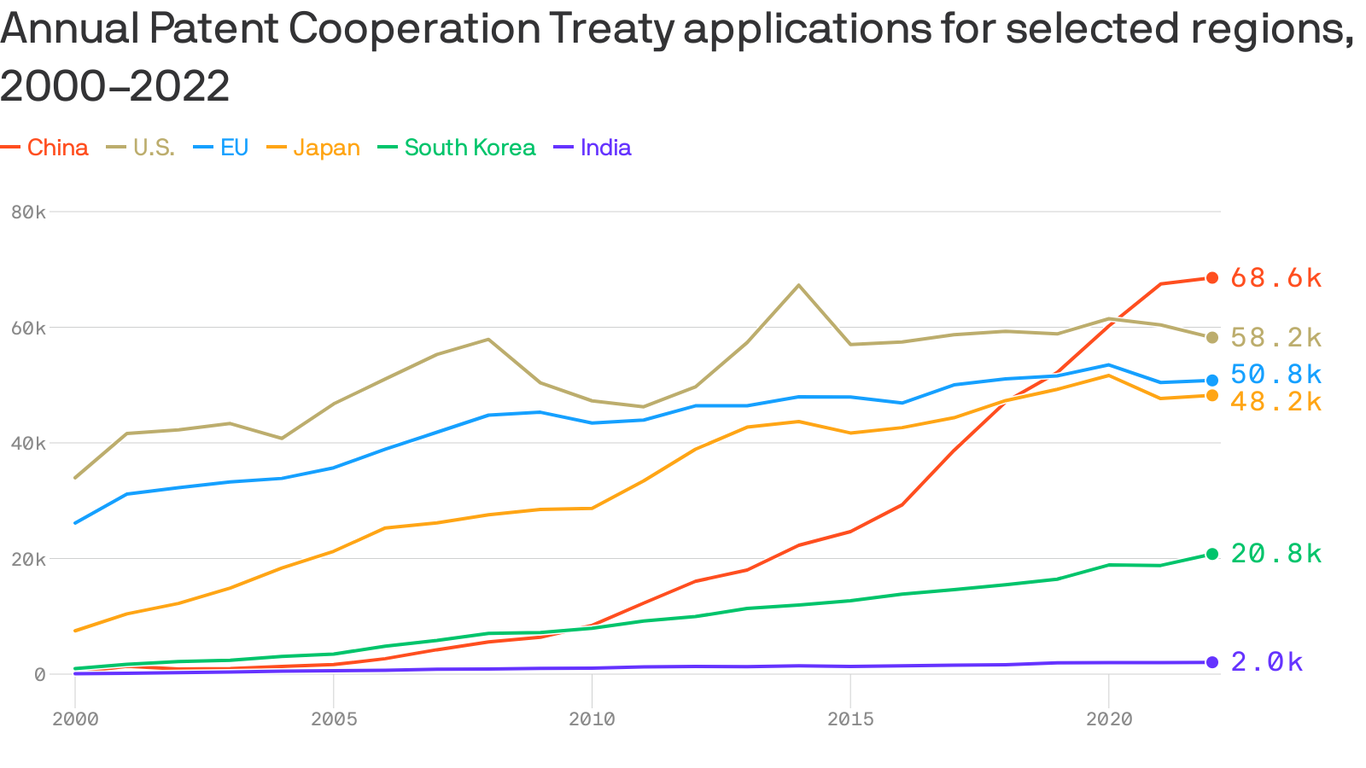 Patent applications from Chinese inventors pass U.S. for first time