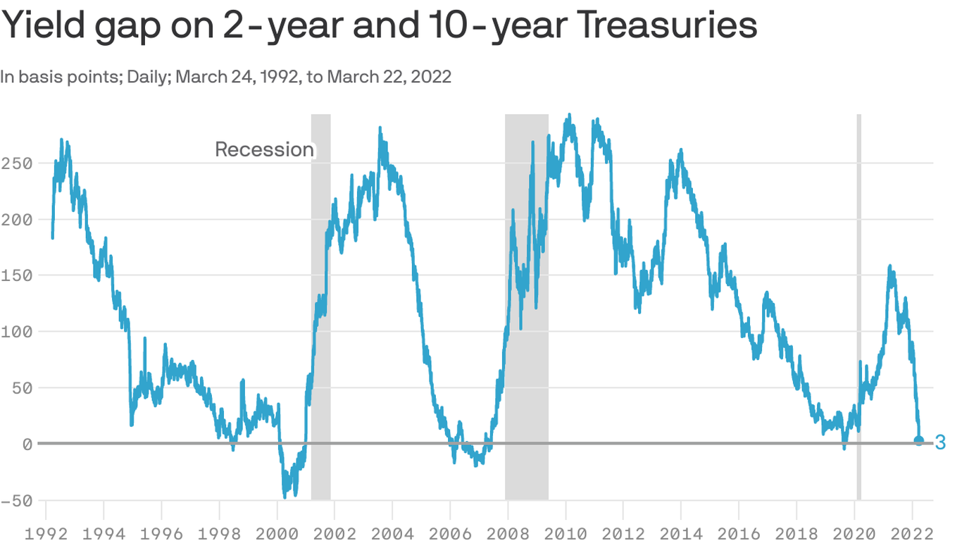 Interest rate inversions reflect questions about economy's health