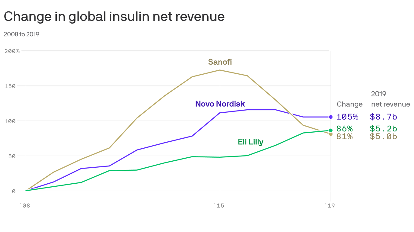 Net insulin sales soar over the past decade