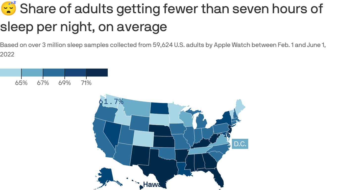 Most Iowans aren't getting enough sleep - Axios Des Moines