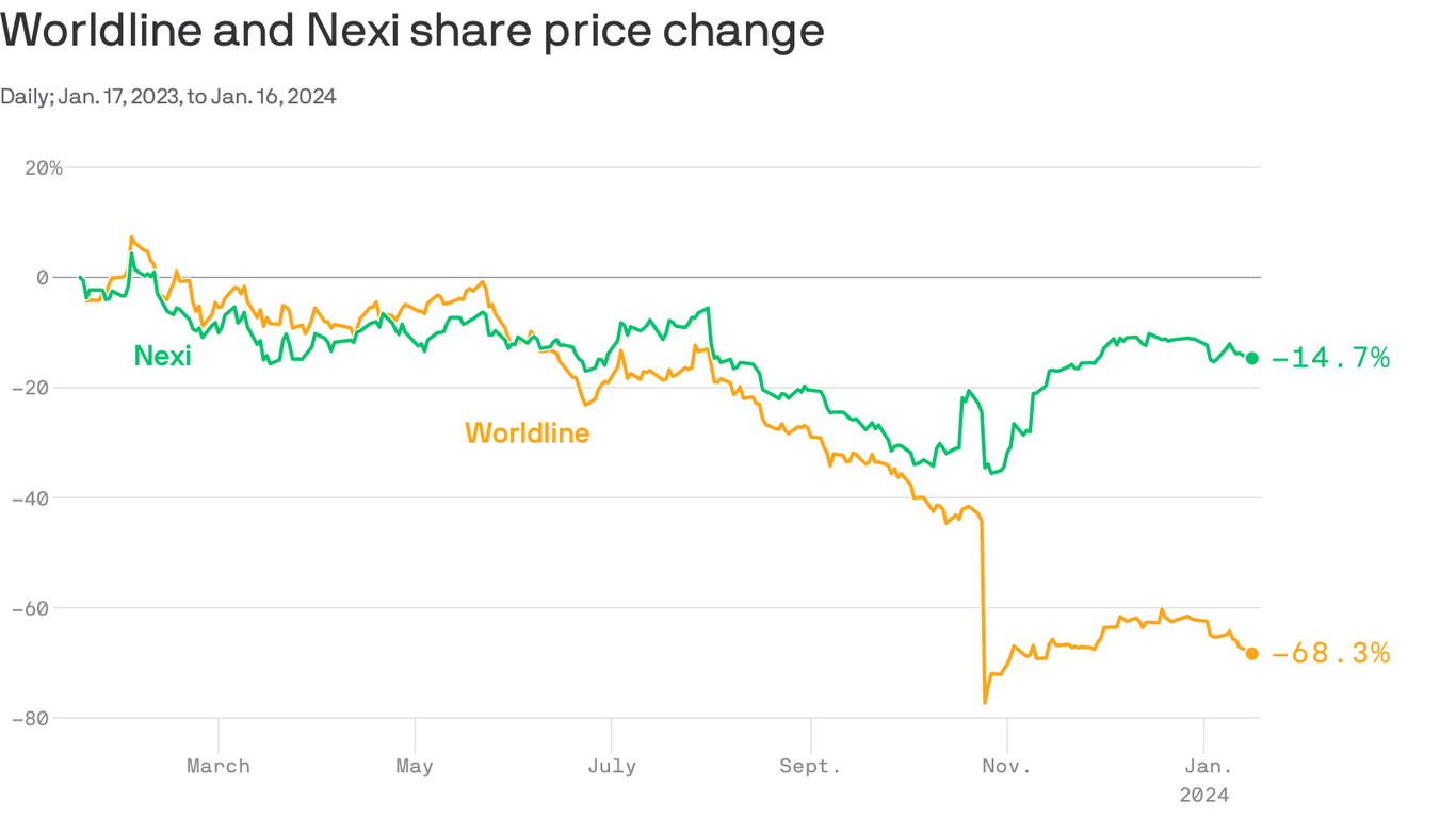 Worldline hires bankers amid share slump