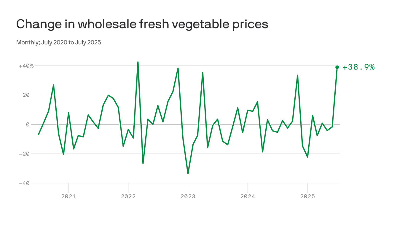 Vegetable inflation strikes, with a warning for grocery prices