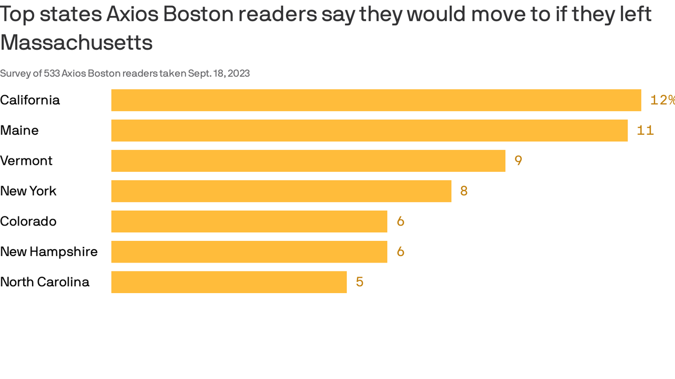 Moving out of Massachusetts: Where you'd go - Axios Boston