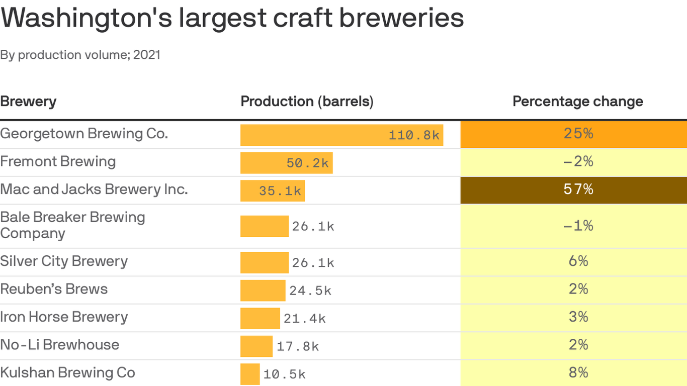 These are Washington's top craft breweries, new numbers show - Axios ...