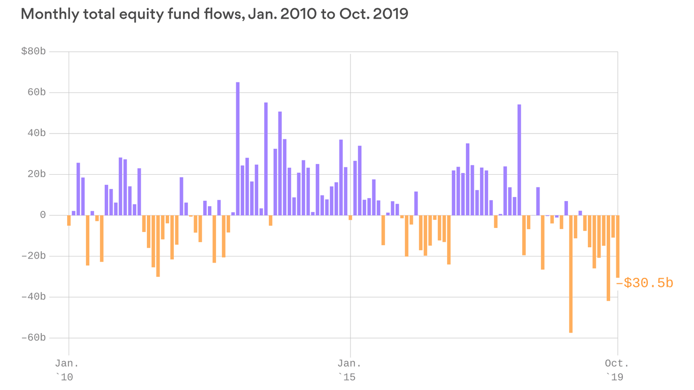 A record amount of money has been pulled out of stocks in 2019
