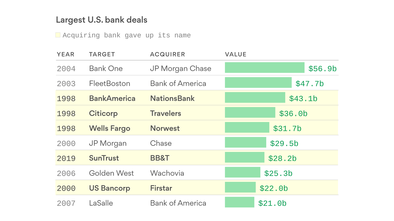 Half of the 10 biggest bank mergers have resulted in name changes