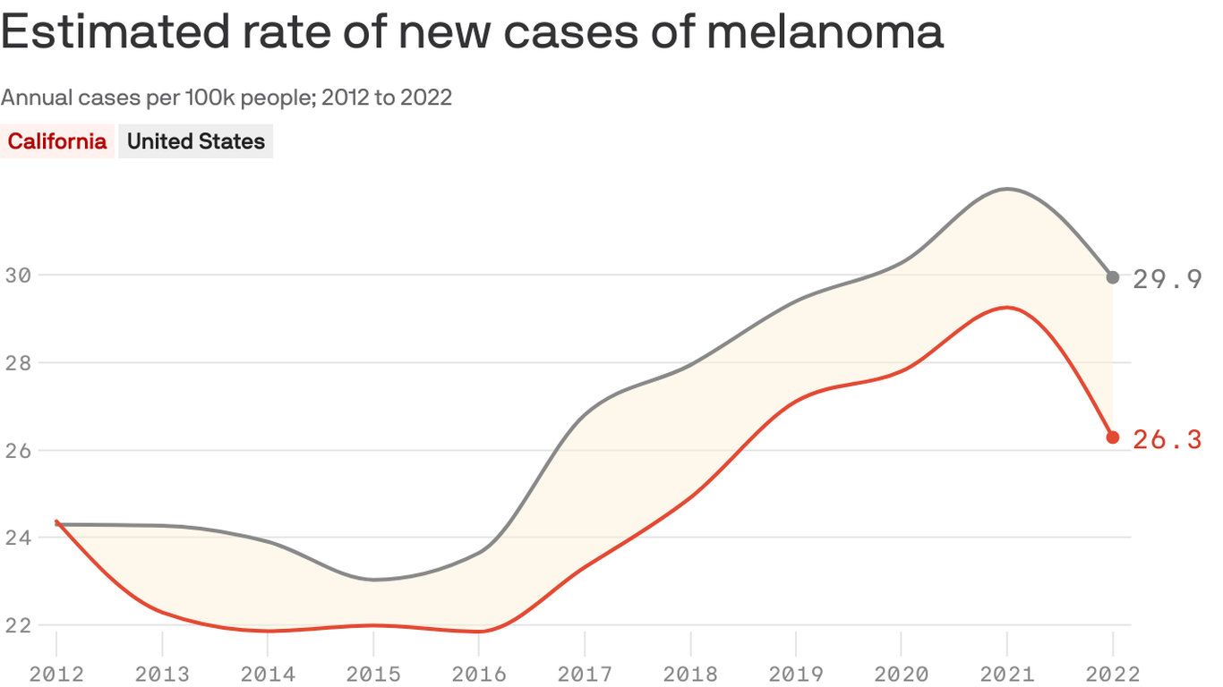 How to maximize protection against sun damage and skin cancer - Axios ...