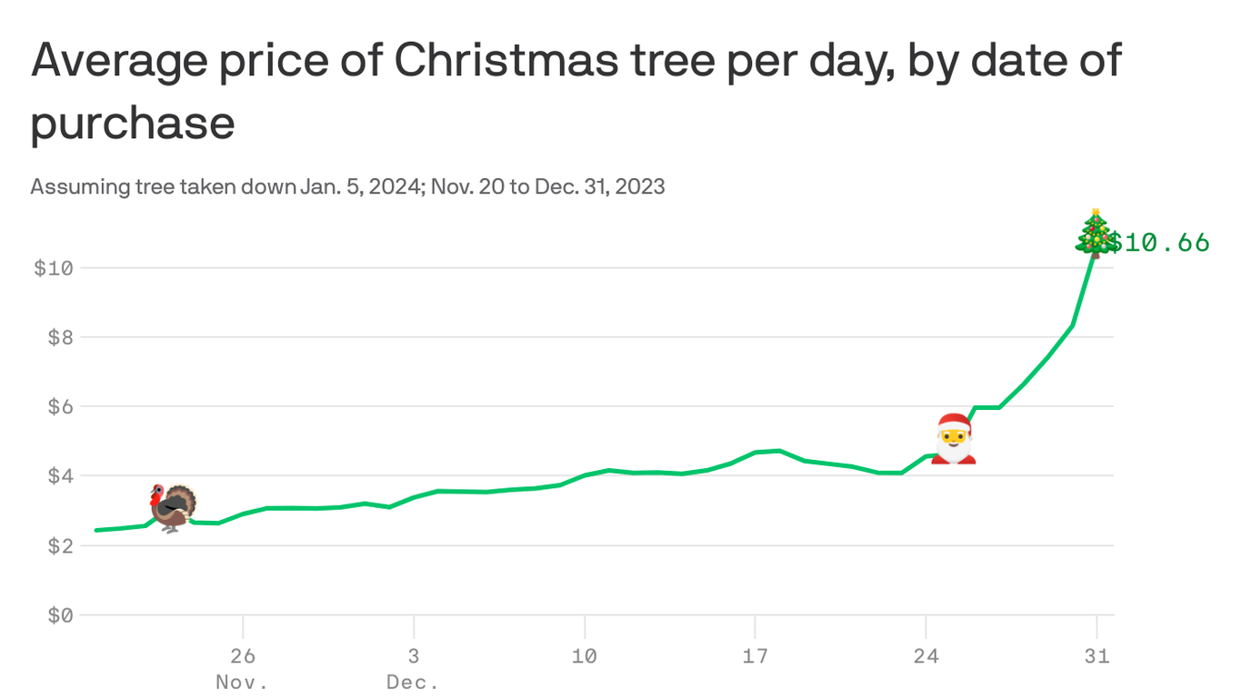 The Christmas tree value play