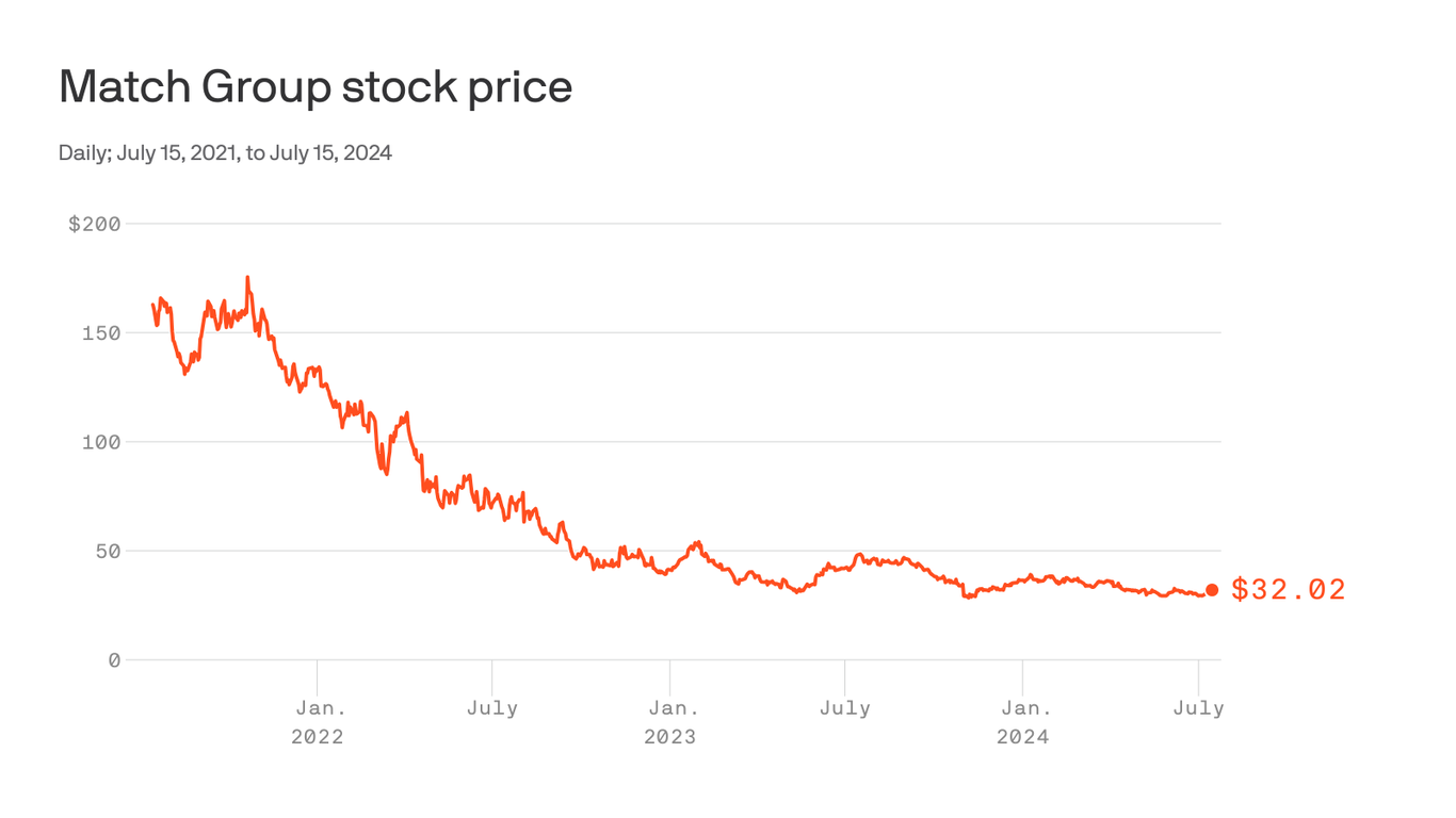 Tinder owner Match Group attracts activist investor Starboard Value