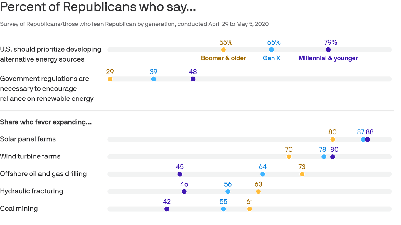The GOP faces a generational gap on climate change