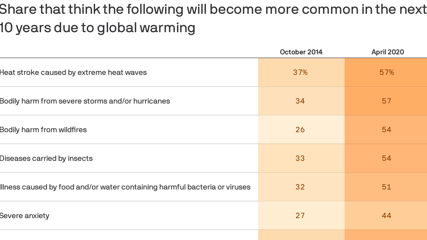 Americans growing concerned about climate change health risks