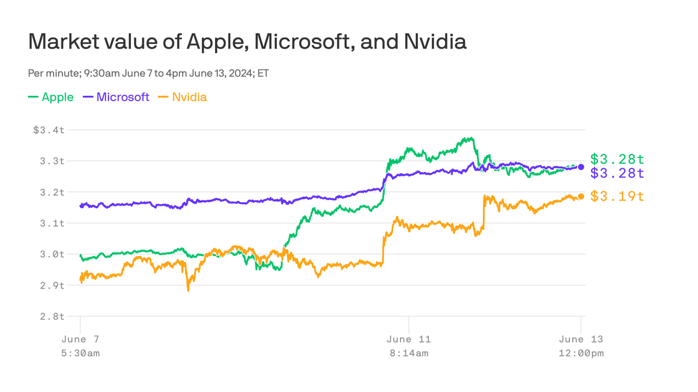 Apple, Microsoft, Nvidia: The $3 trillion club