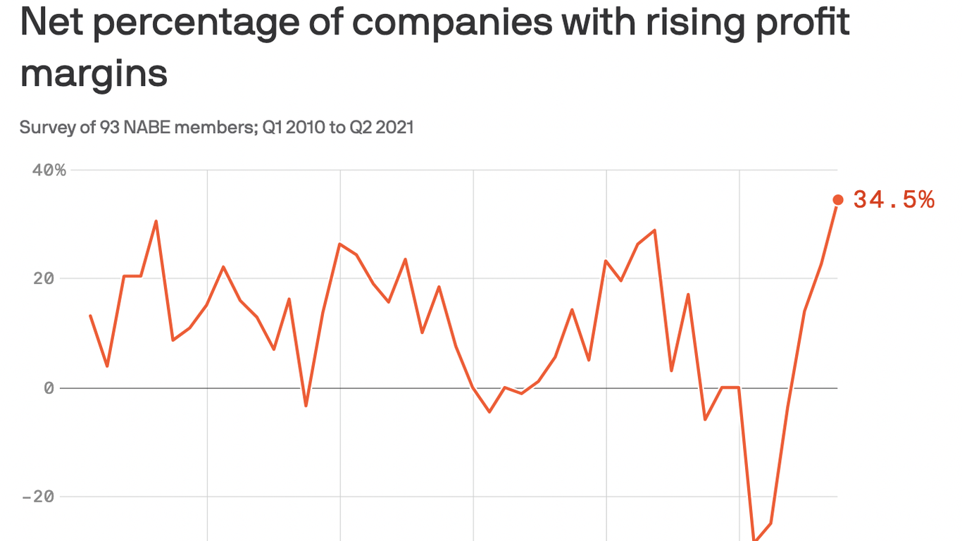 Corporate profit margins holding up despite cost inflation, rising wages