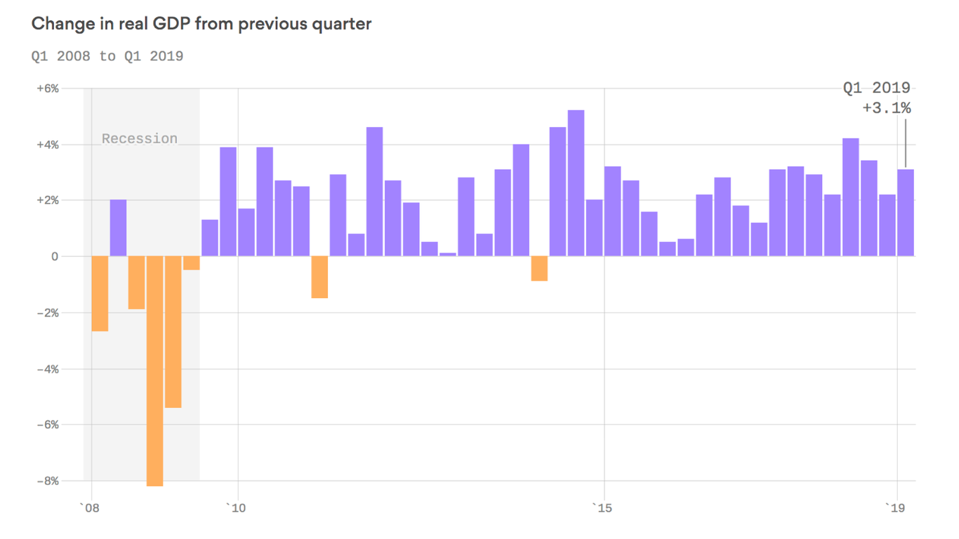 U.S. GDP revised lower to 3.1% in 2019's first quarter