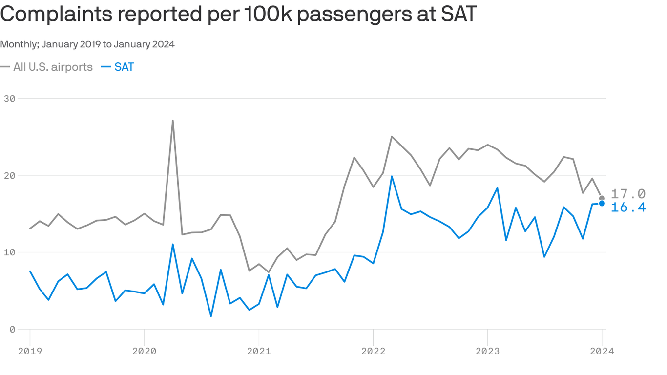 TSA traveler complaints increase at San Antonio airport - Axios San Antonio