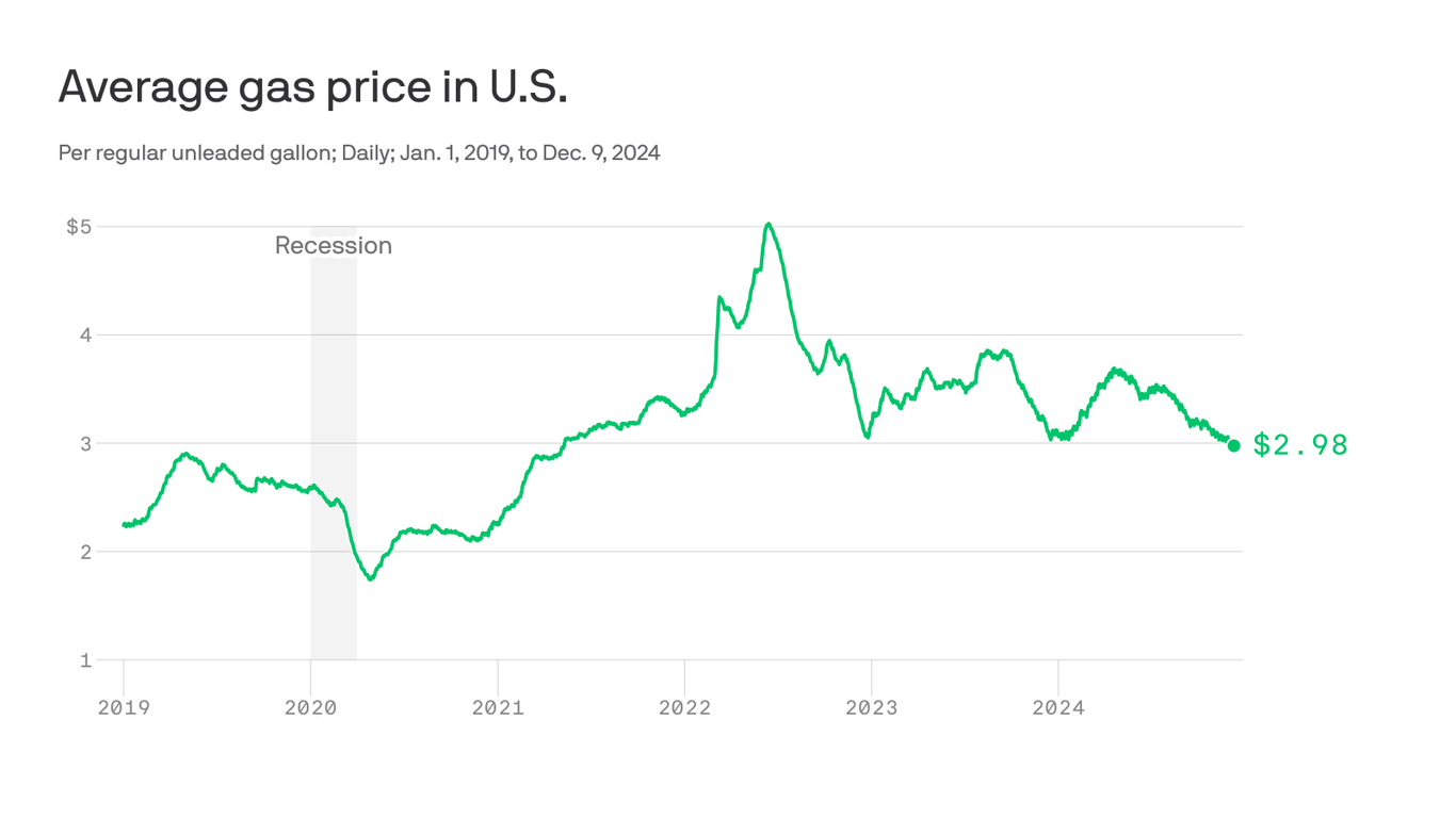 U.S. gas prices fall below $3 for first time in years