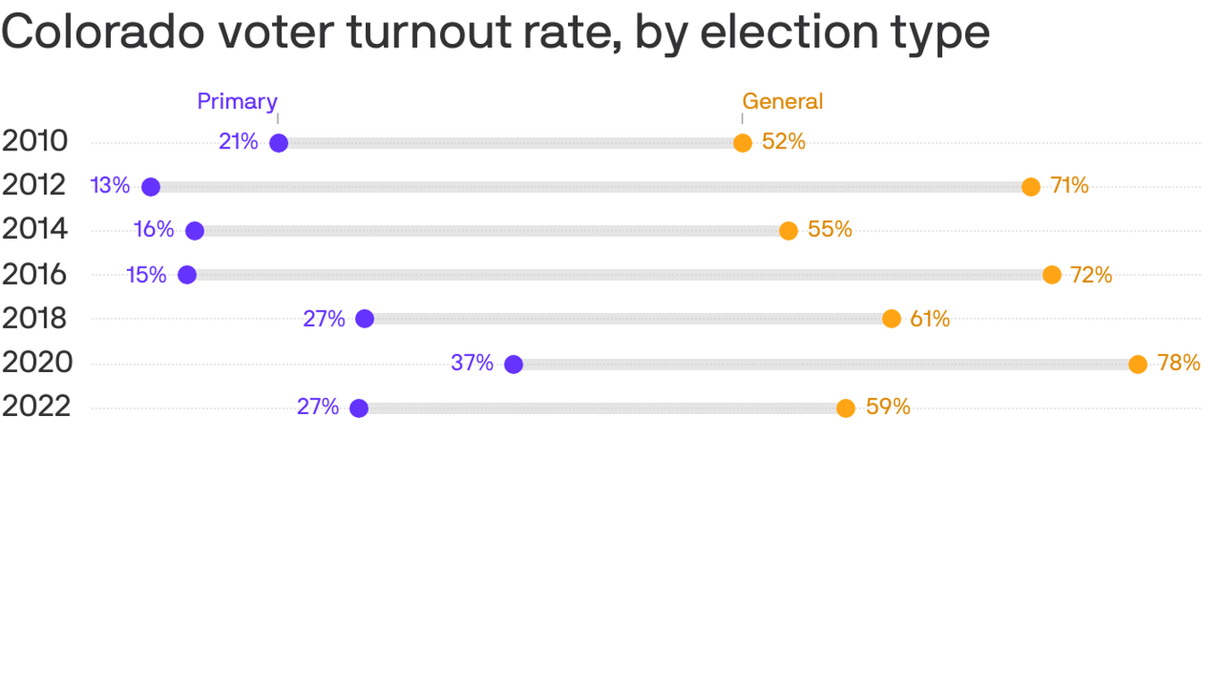 Colorado's Legislature is so polarized. Here's why. - Axios Denver