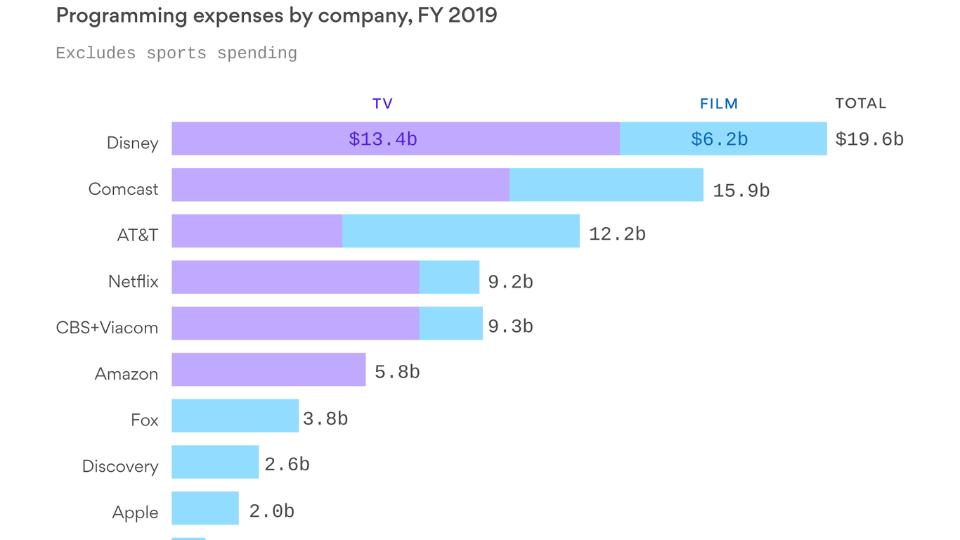 New estimates show Disney spends more on content than Netflix
