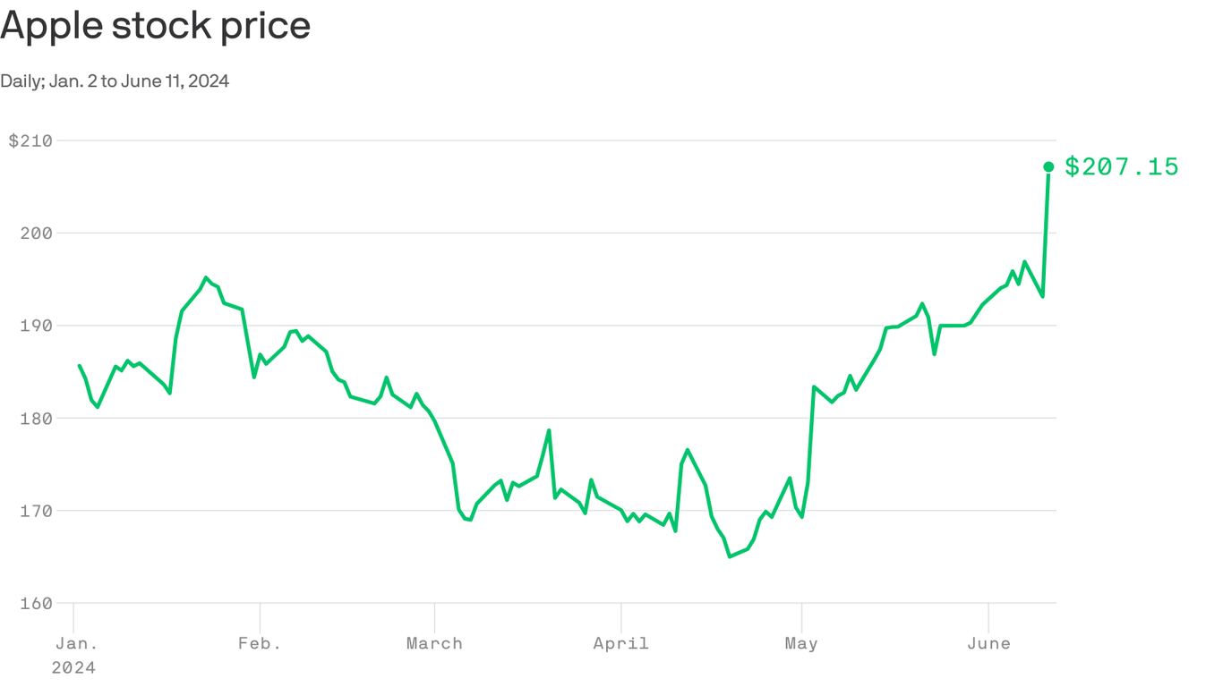 Apple shares soar on AI optimism