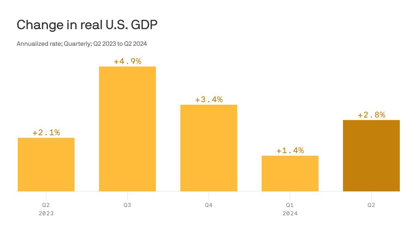 GDP report: U.S. economy grew by 2.8% in Q2