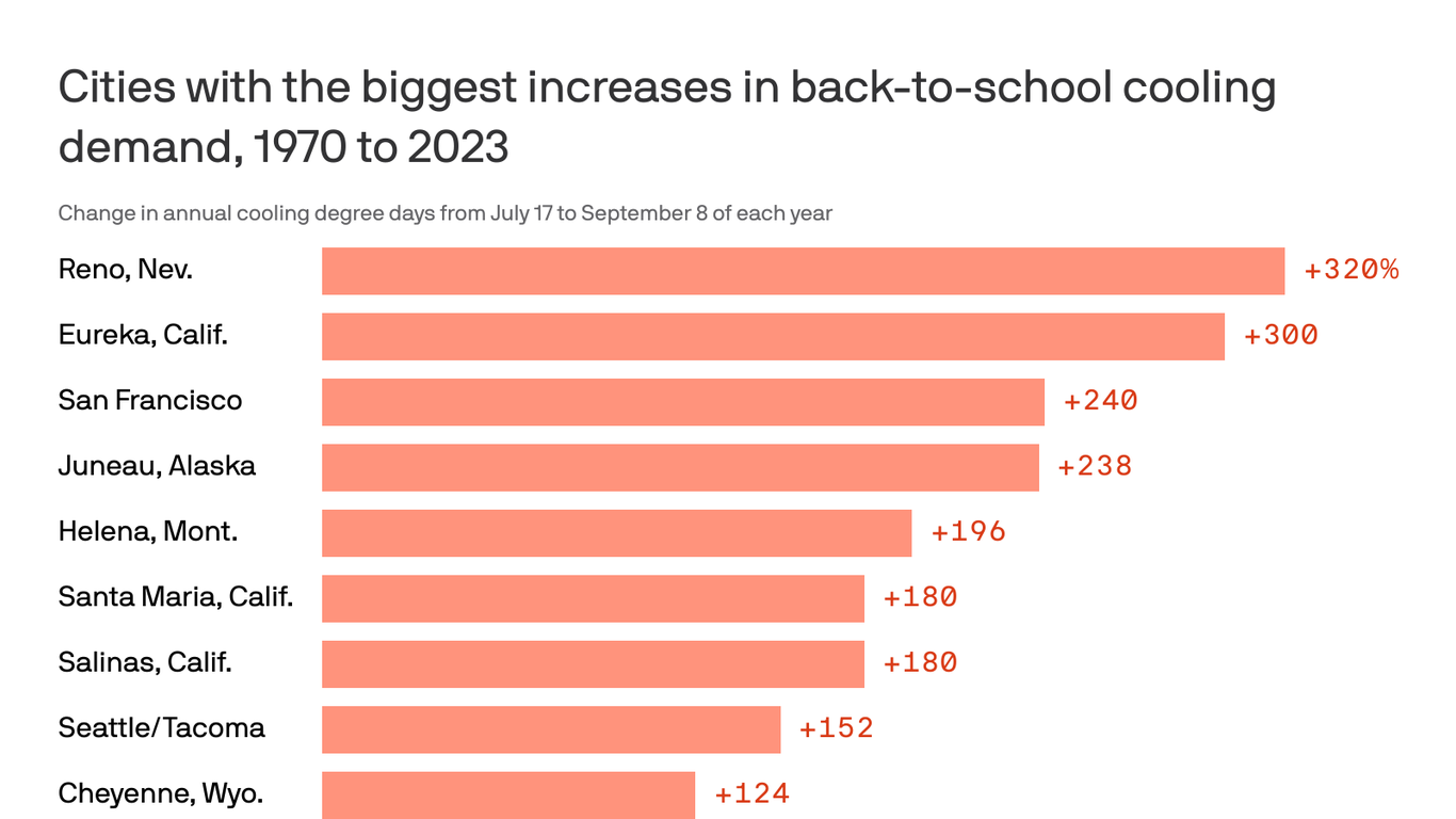 U.S. heat waves create need for cooler classrooms - Axios Portland