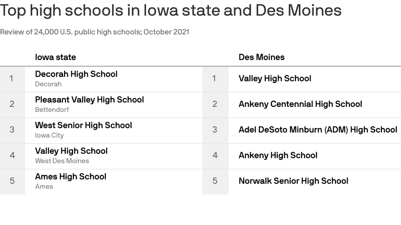 Des Moines-area public high schools, ranked - Axios Des Moines