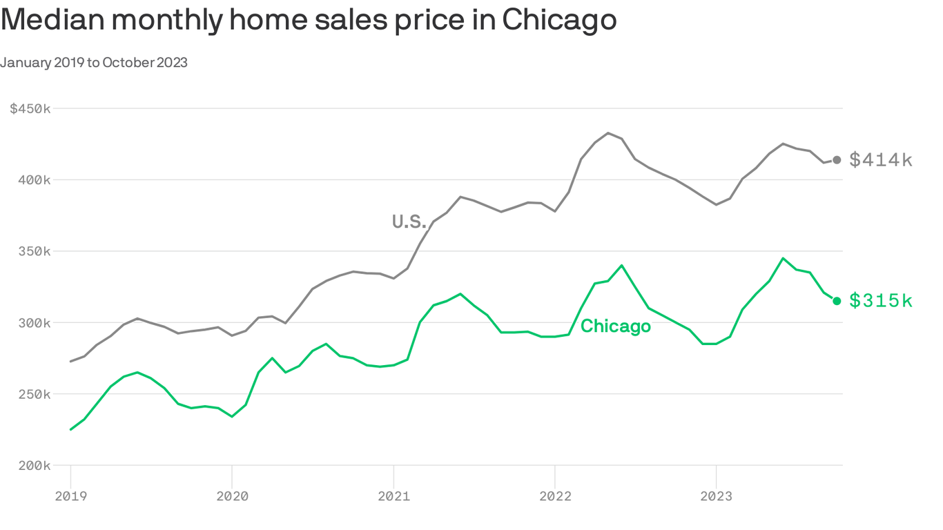 How Chicago homebuyers and sellers fared in 2023's housing market ...