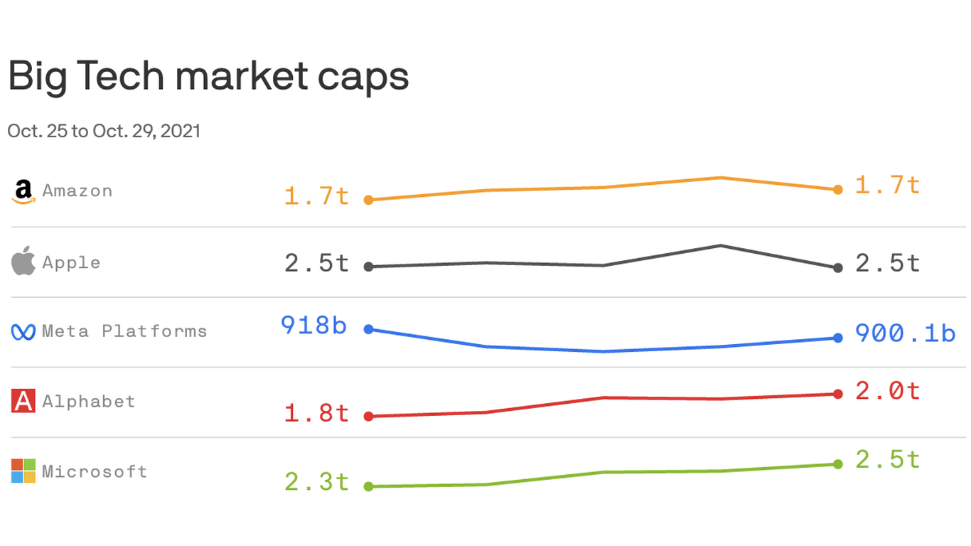 Big Tech's reshuffle