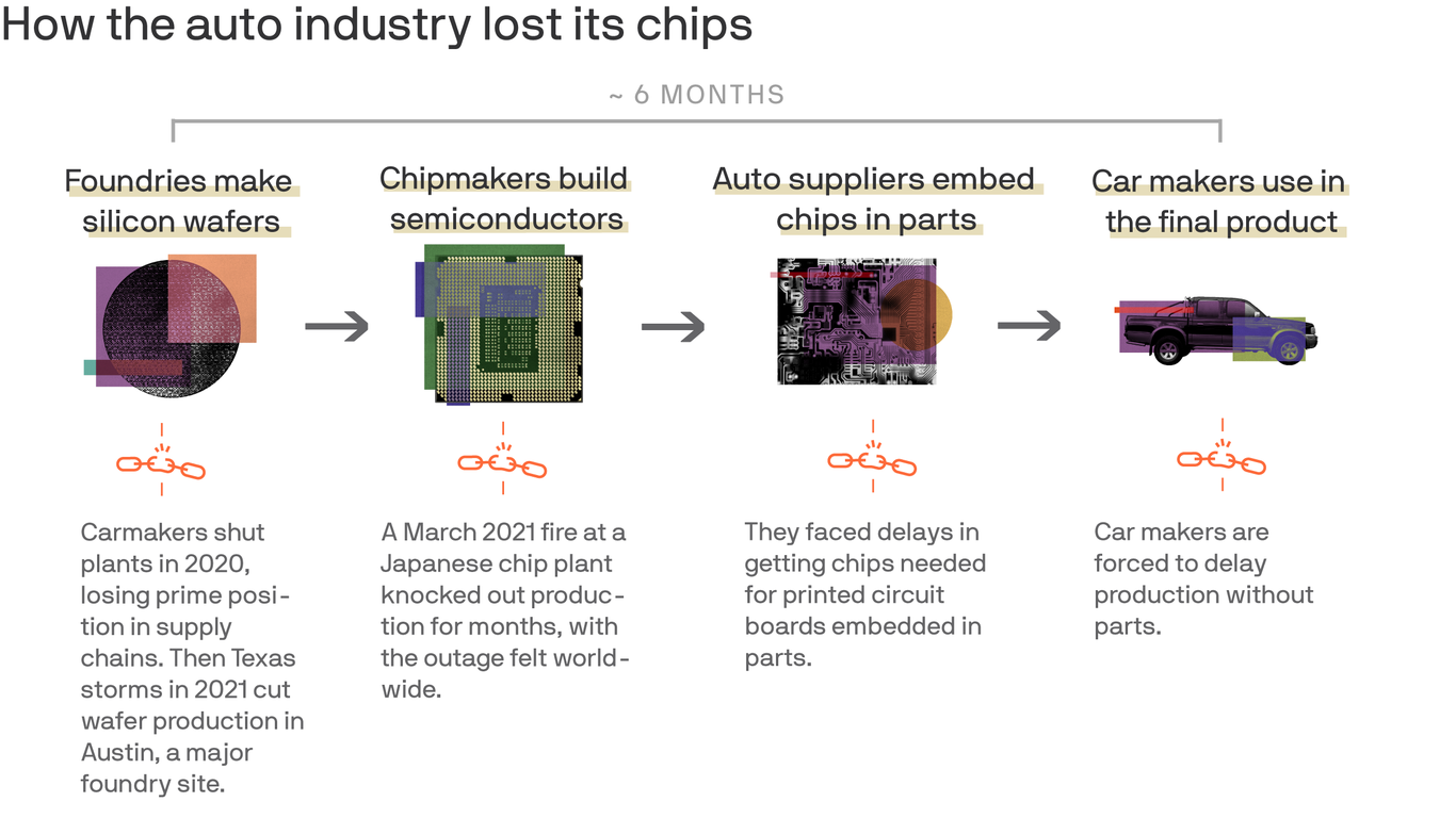 How the auto industry lost its chips