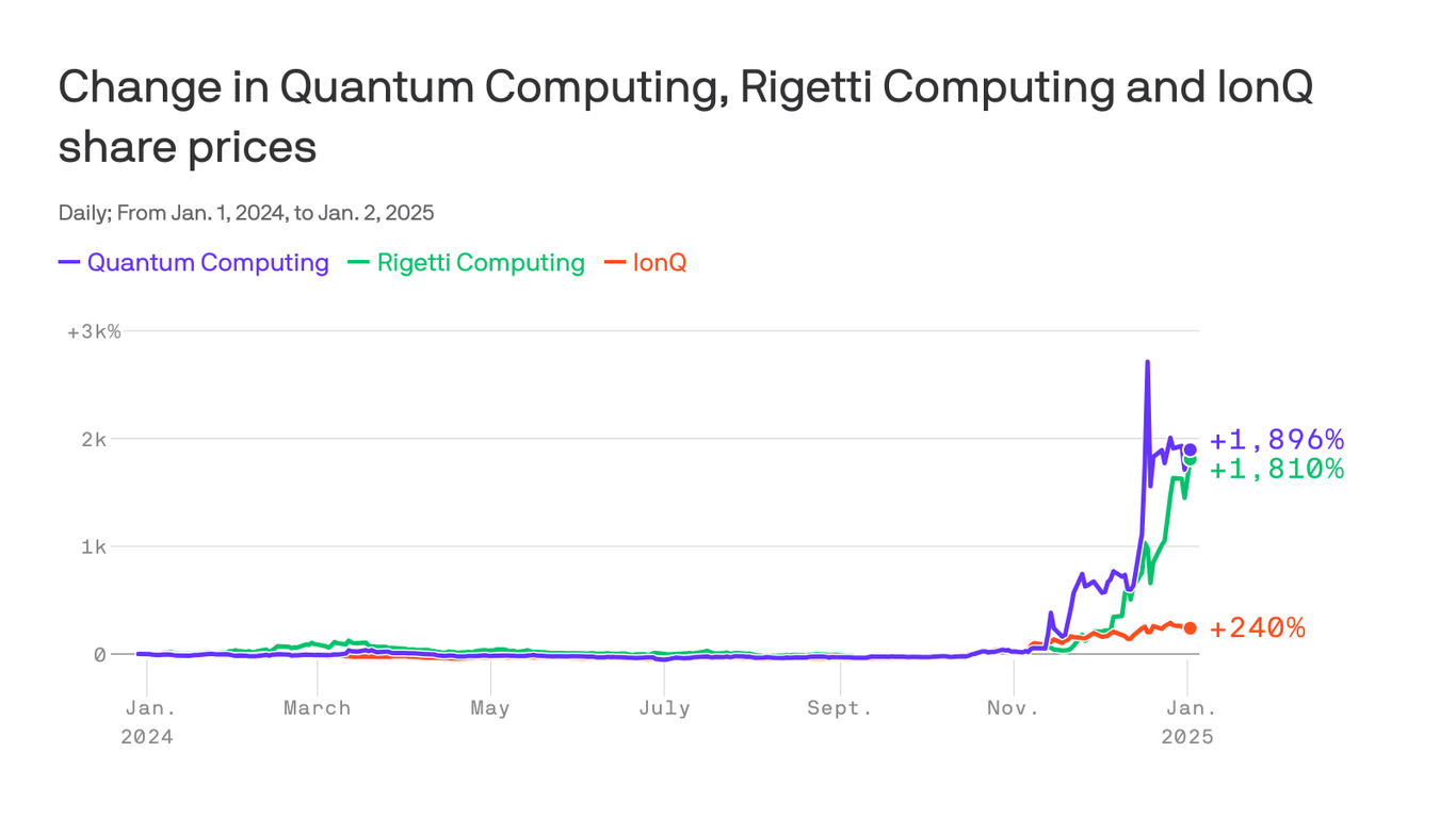 Quantum computing stocks are the new AI stocks