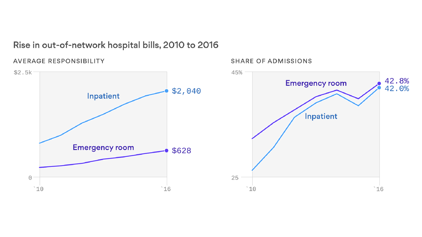 Hospitals and ambulances are sending more surprise bills and they're ...