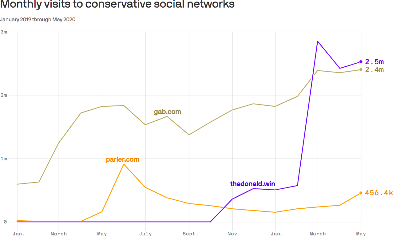Conservatives hunt for their own social network
