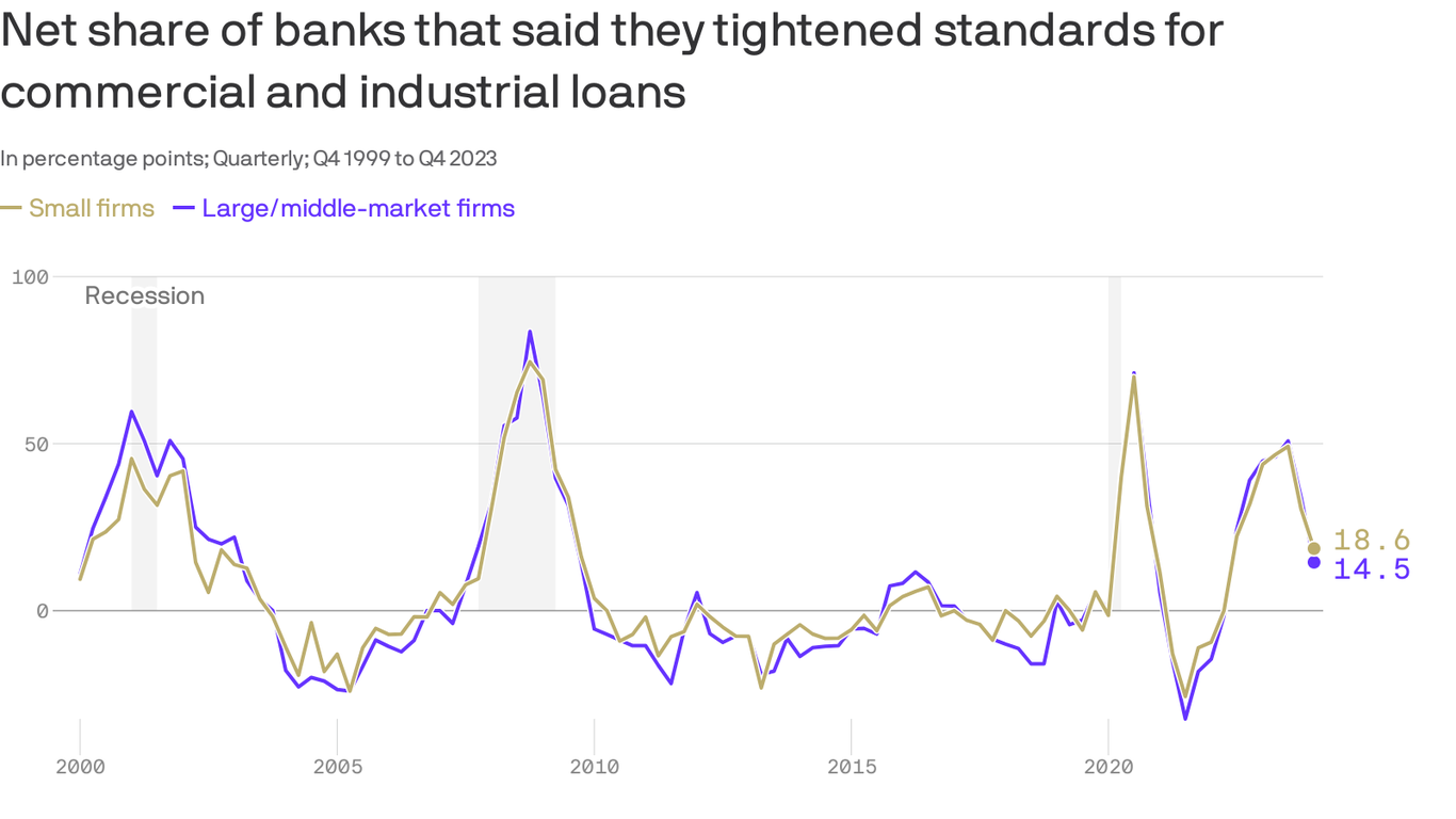 Fed survey shows signs of credit easing