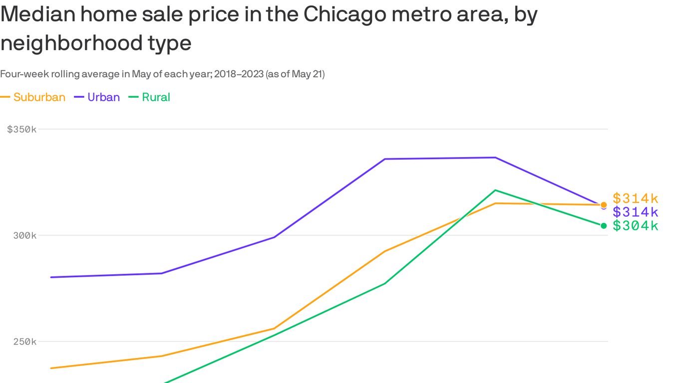 Chicago home buyer demand lives in the suburbs - Axios Chicago
