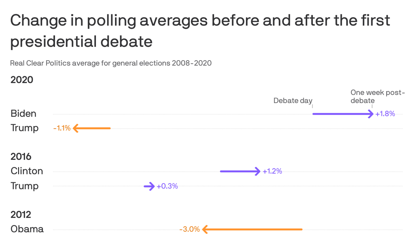 Post-debate bumps are real, but no guarantee