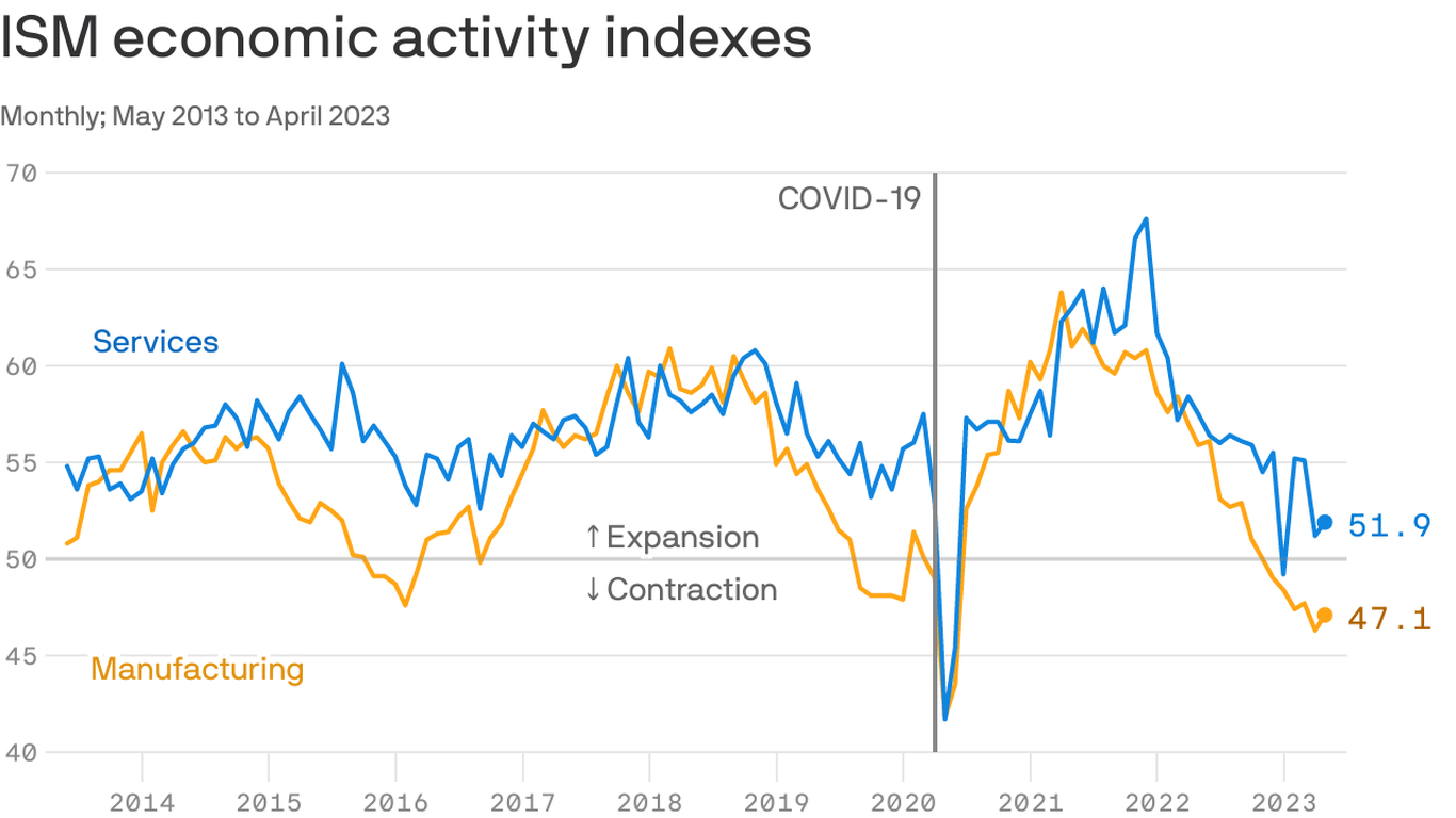 Service sector claws back after COVID shift toward goods