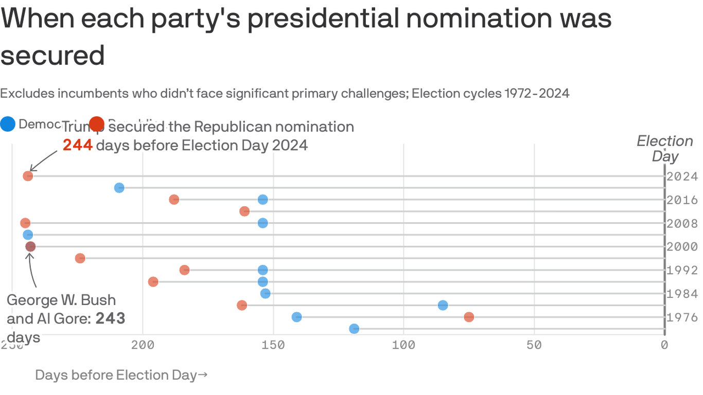 Trump, Biden quickly clinch nominations for first presidential rematch ...