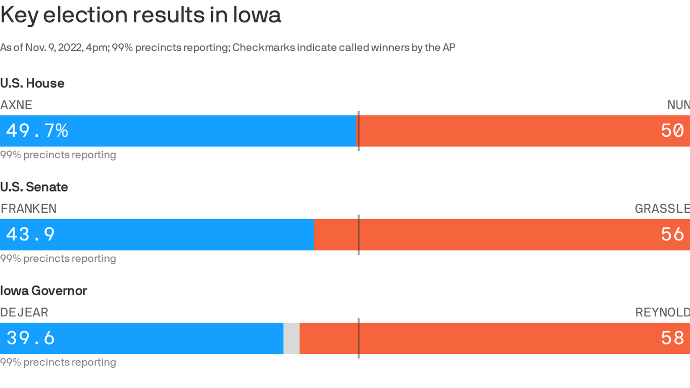 A "red wave" hit Iowa. Hard. - Axios Des Moines