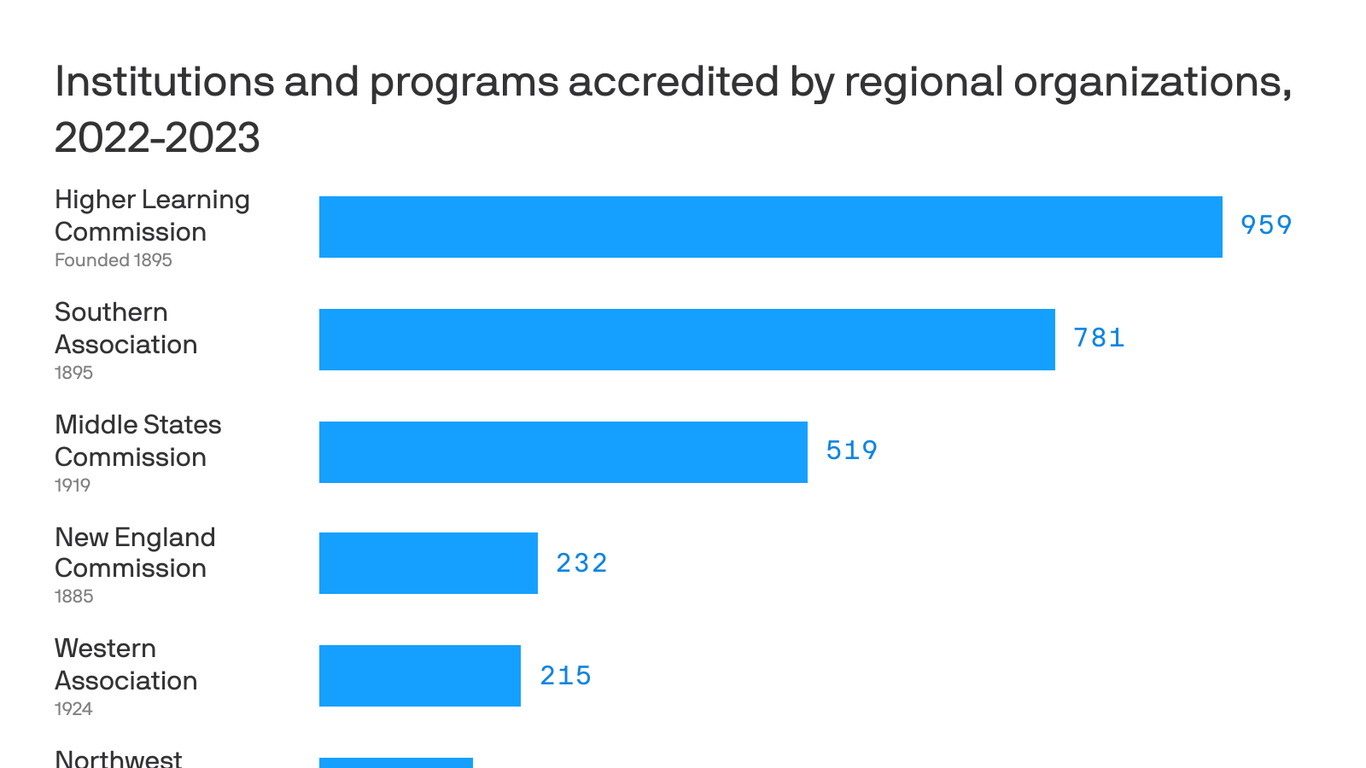 How U.S. college and university accreditation works